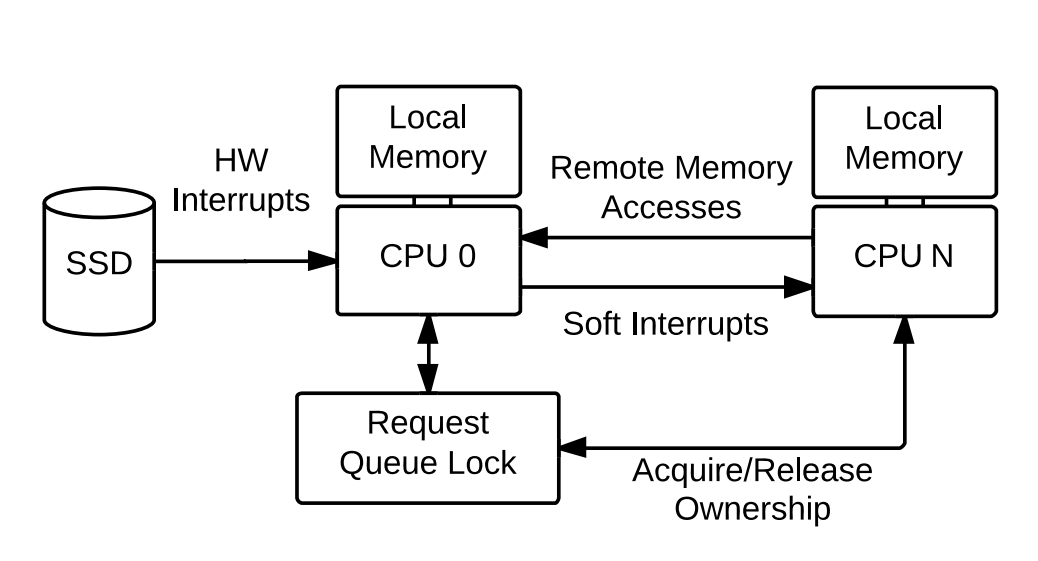 Linux 内核的 Blk Mq（block Io 层多队列）机制 Caturras Blog 