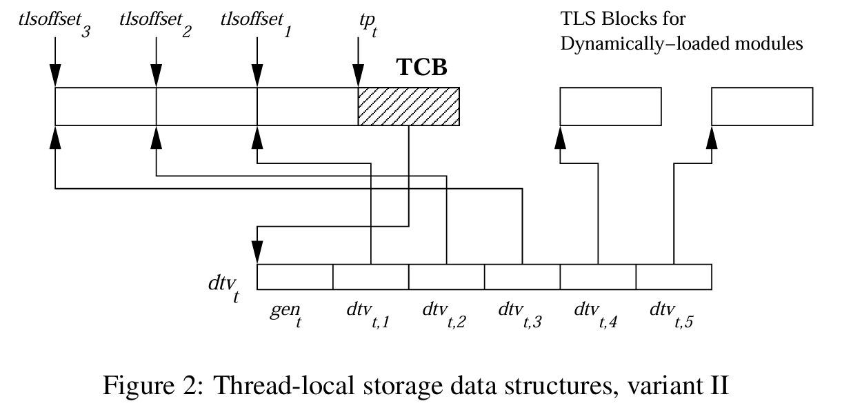 [翻译] C++ 的 thread_local 访问模型 | Caturra's Blog
