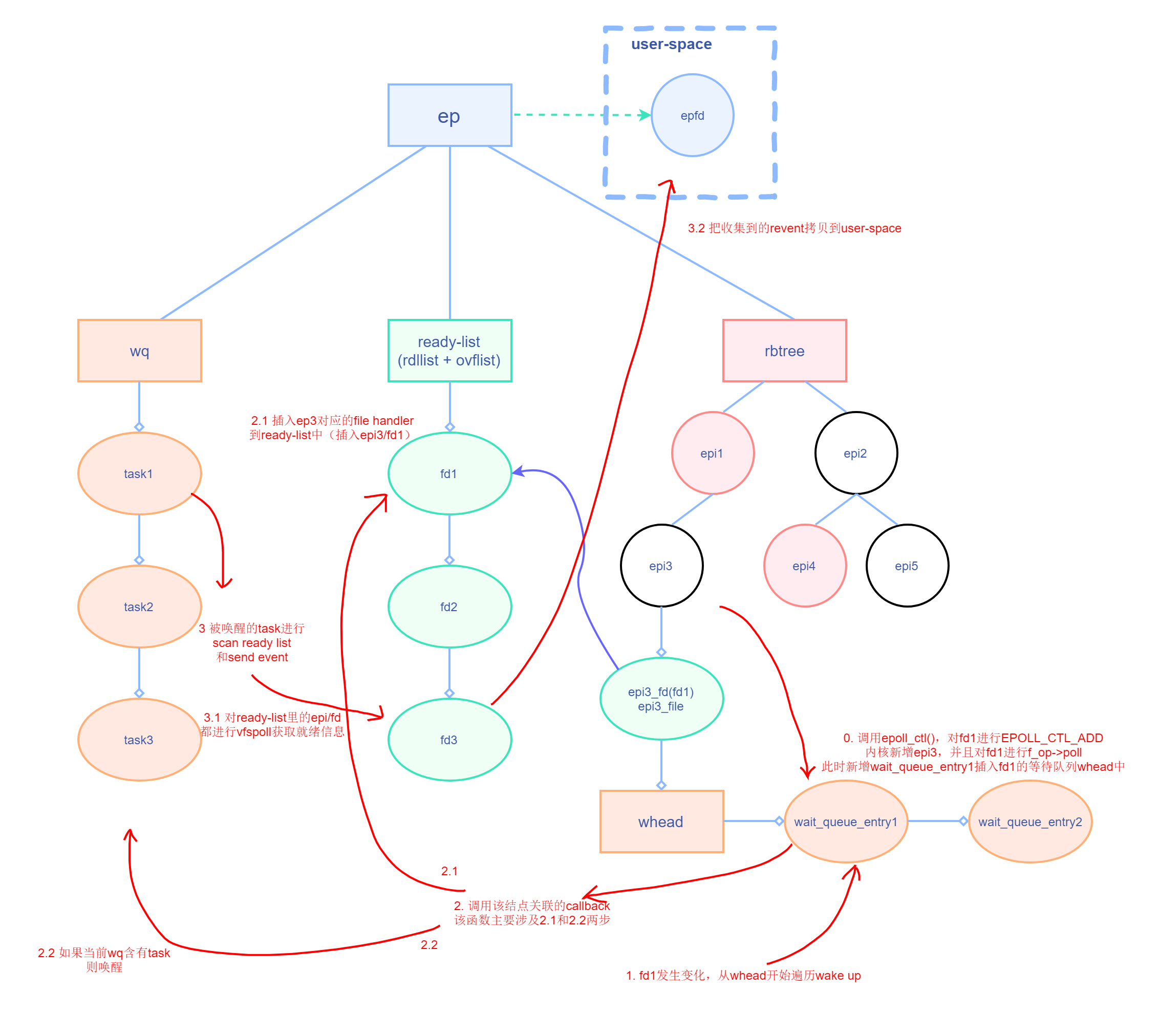Linux 内核的 epoll 实现 | Caturra's Blog