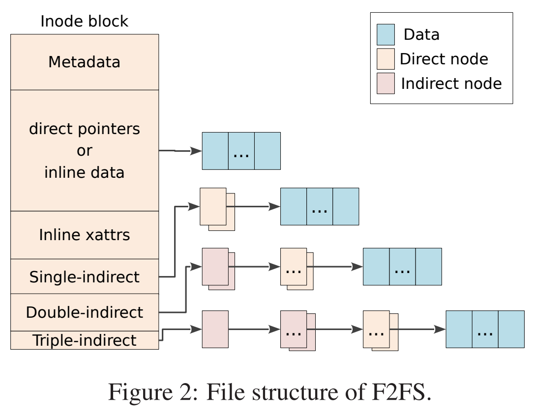 F2FS：通过Linux内核源码了解文件系统实现 | Caturra's Blog