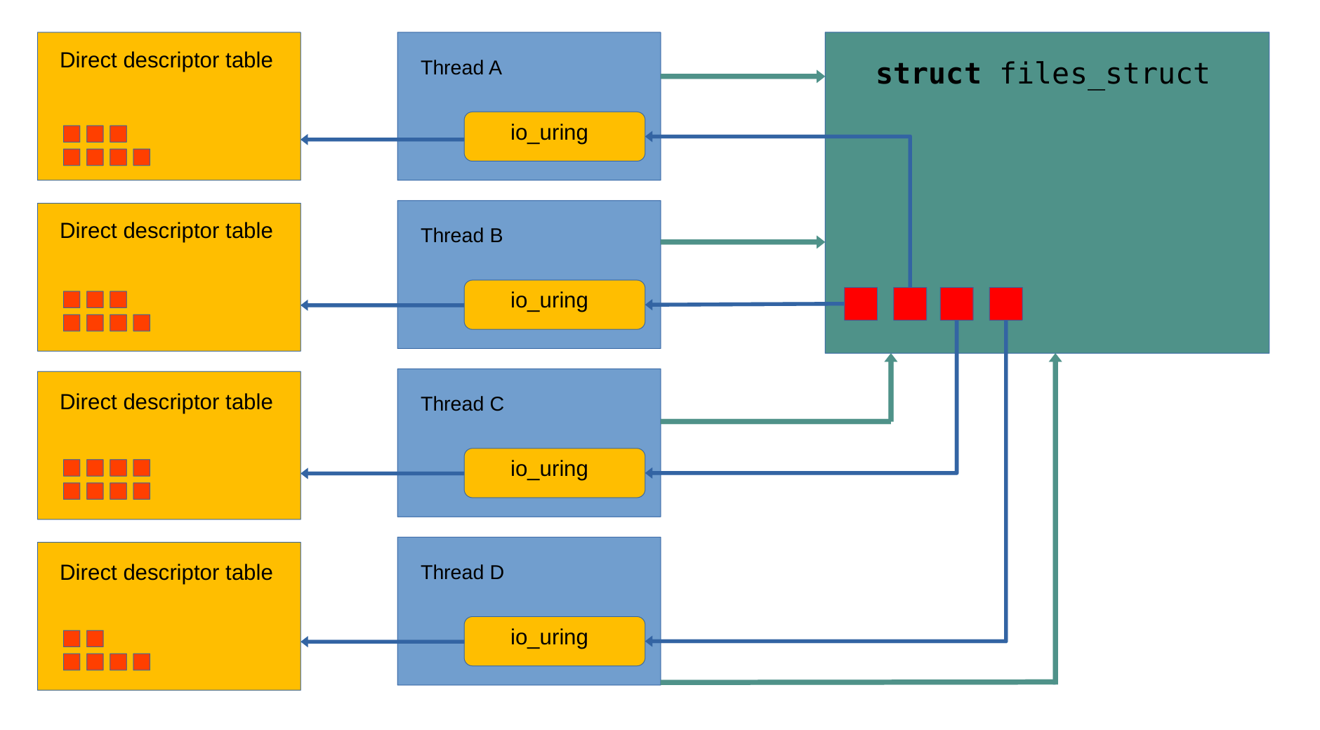 尝试 io_uring 低层接口编程 | Caturra's Blog