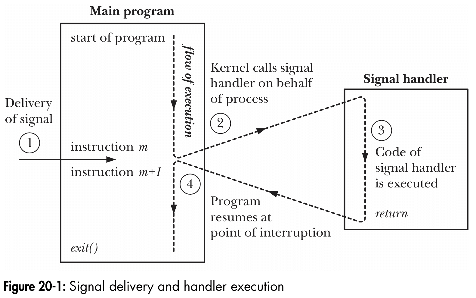 Linuxunix 的信号机制拾遗 Caturras Blog 