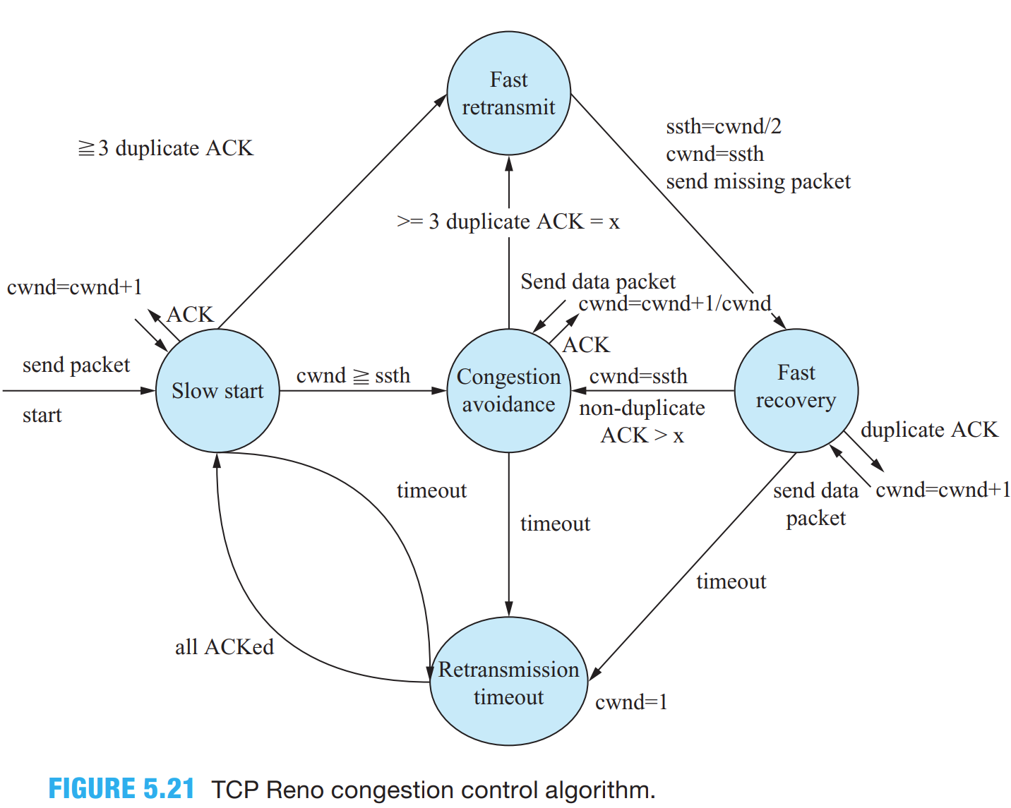 RFC5681 笔记,以及 TCP Tahoe、TCP Reno 算法细节 | Caturra's Blog RFC5681 笔记,以及 TCP Tahoe、TCP Reno 算法细节 | Caturra's Blog