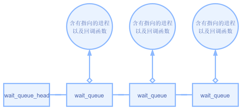 Linux 内核的 epoll 实现 | Caturra's Blog